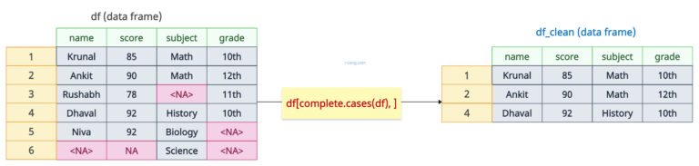 How To Remove Na Values From Data Frame In R