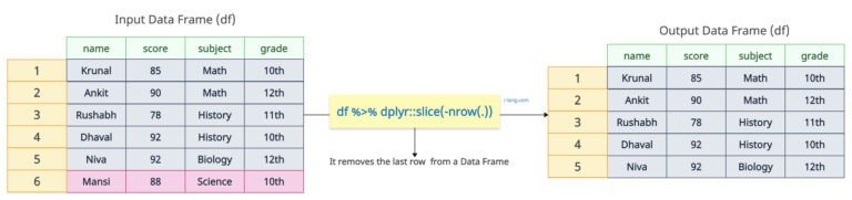 How To Remove The Last Row Or N Rows From Dataframe In R