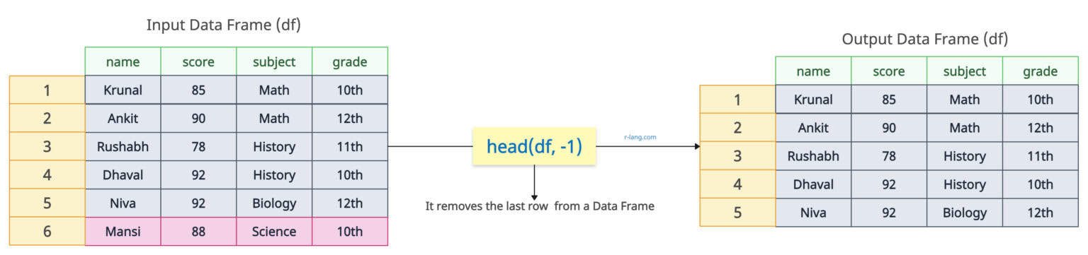 How To Remove The Last Row Or N Rows From Dataframe In R