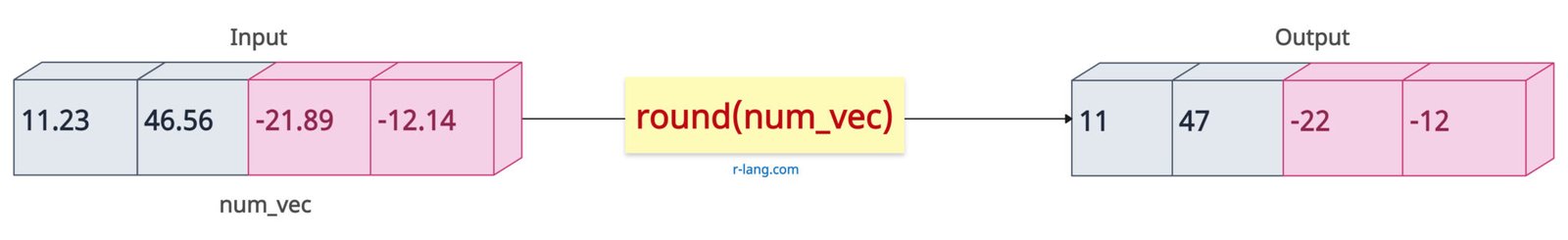 How to Round Numbers in R