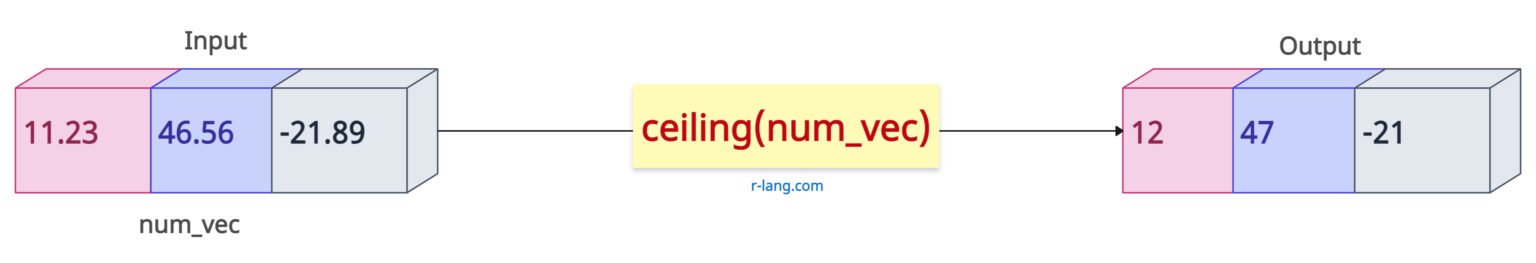How to Round Numbers in R