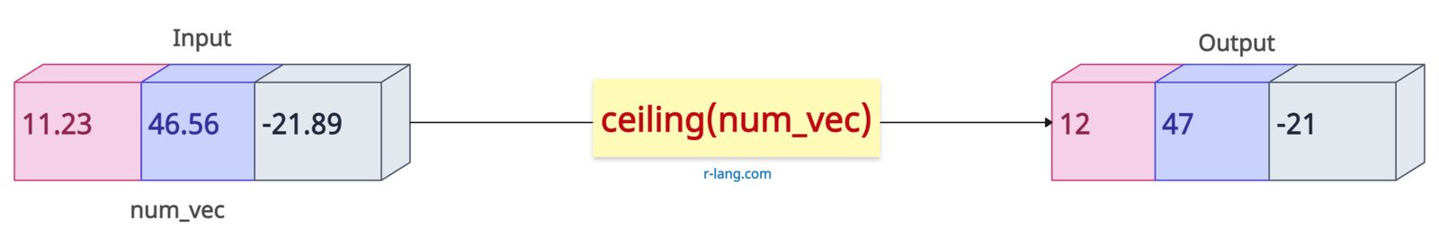 How to Round Numbers in R