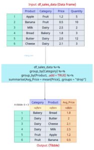 dplyr group_by() Function in R