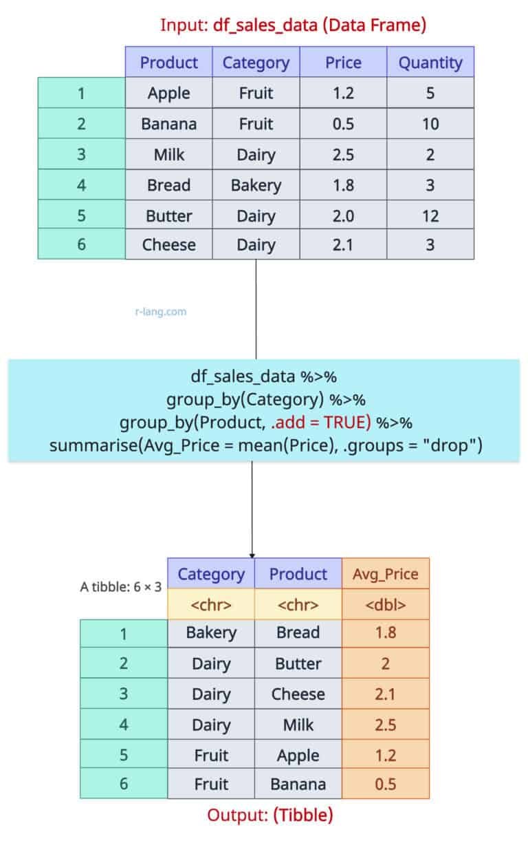 dplyr group_by(): Grouping Variables in R