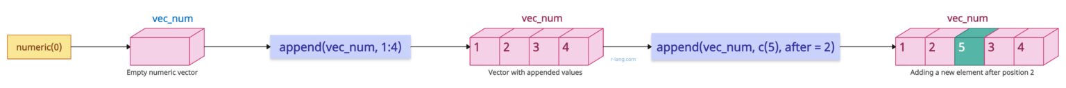 How To Create An Empty Vector And Append Values In R