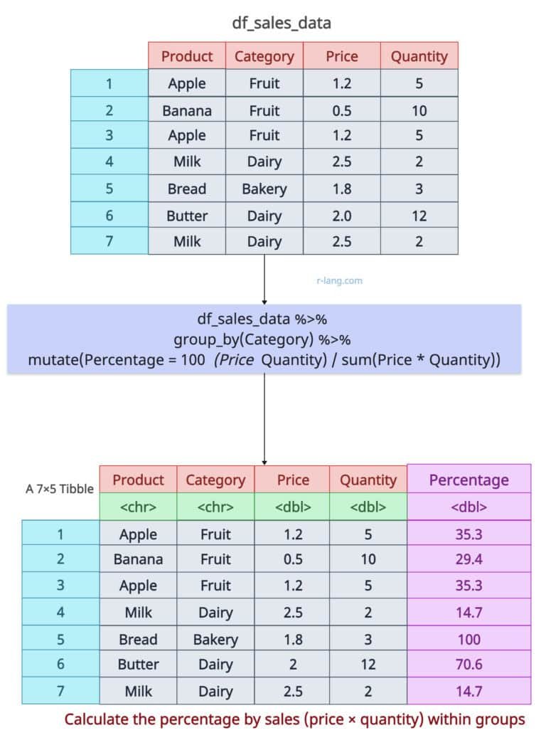 How To Calculate Percentage By Group In R Data Frame