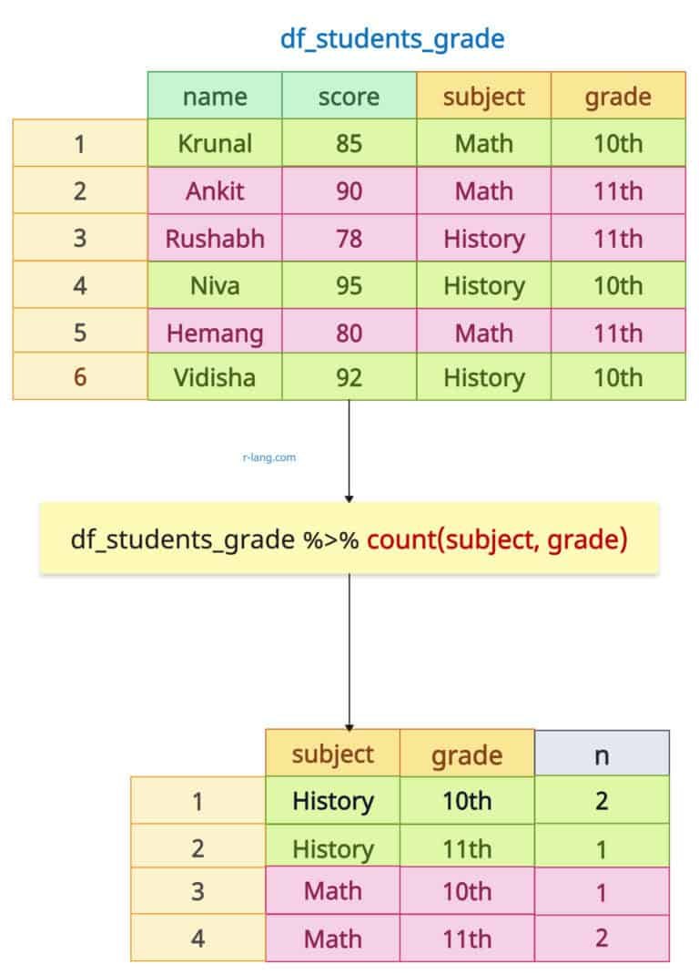 How to Count Number of Rows by Group using dplyr in R
