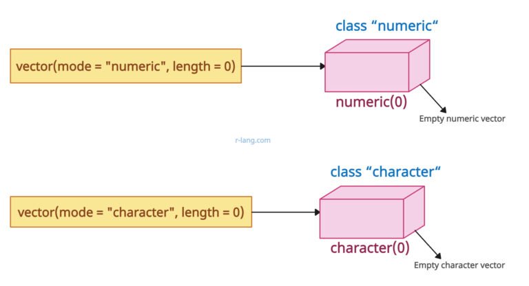How To Create An Empty Vector And Append Values In R 2104
