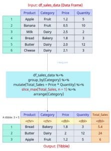 dplyr group_by() Function in R