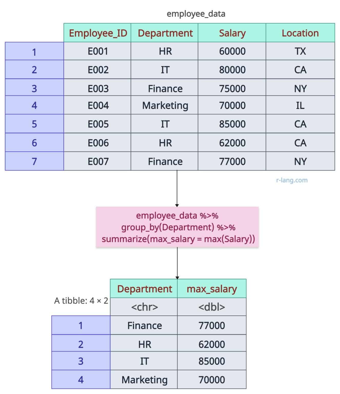 How to Find the Maximum Value By Group in R
