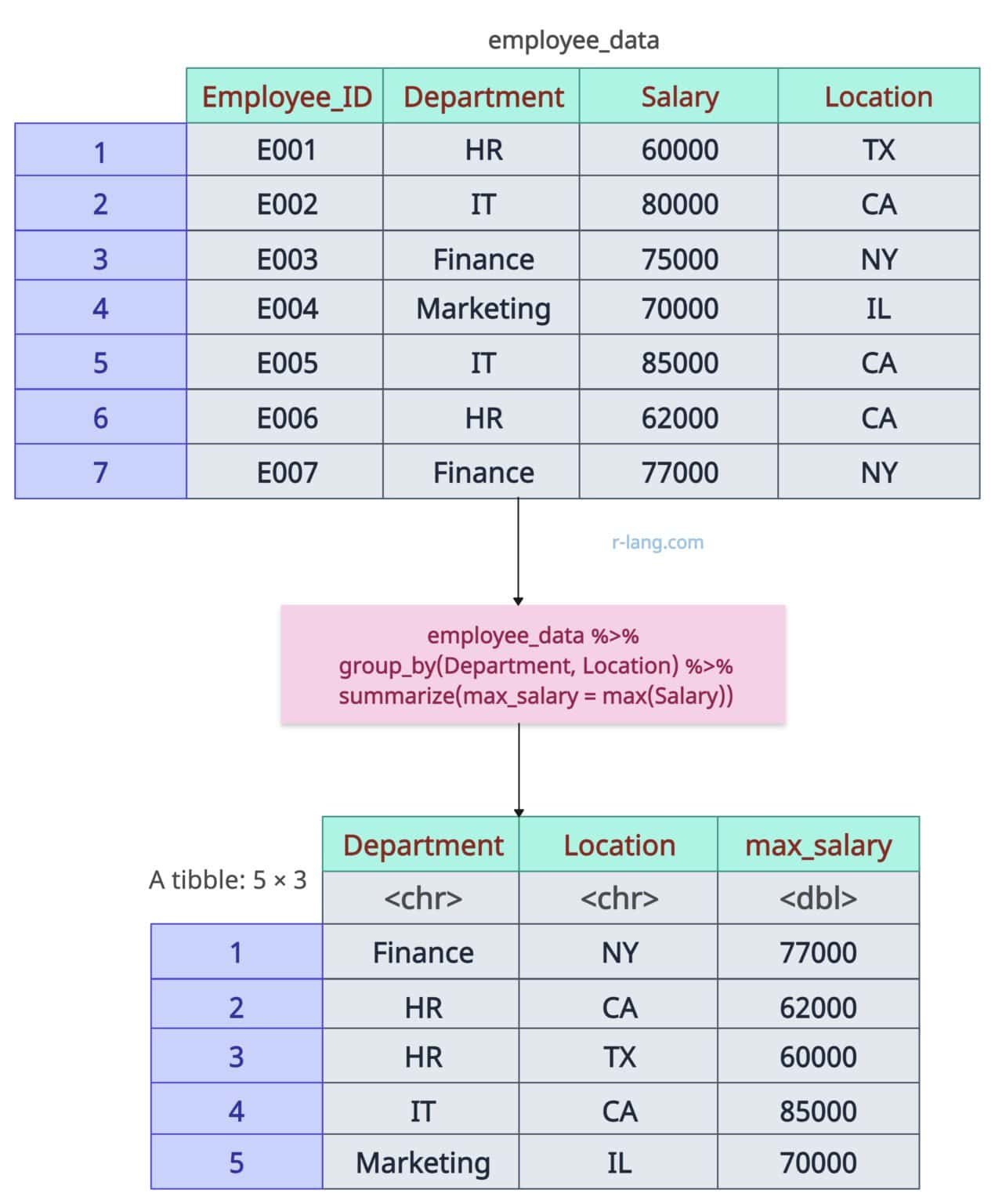 How to Find the Maximum Value By Group in R