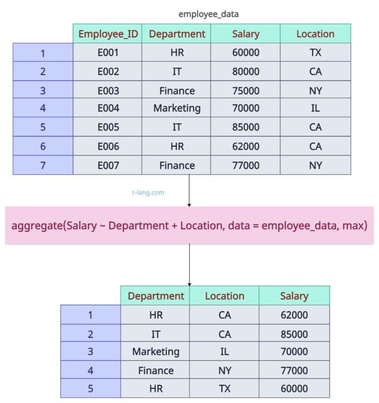 How to Find the Maximum Value By Group in R