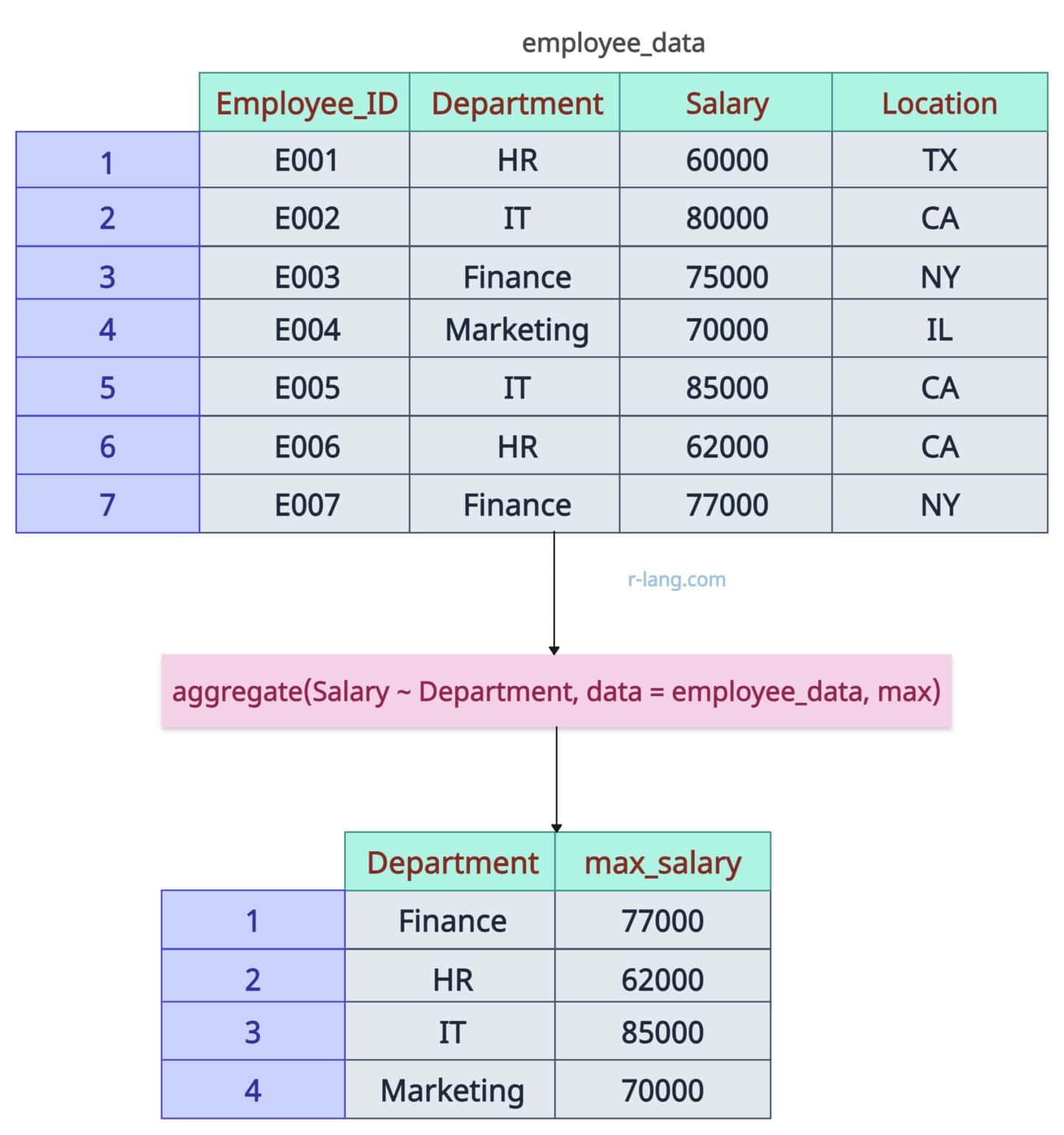How To Find The Maximum Value By Group In R