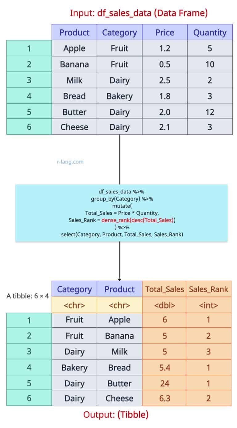 dplyr group_by() Function in R