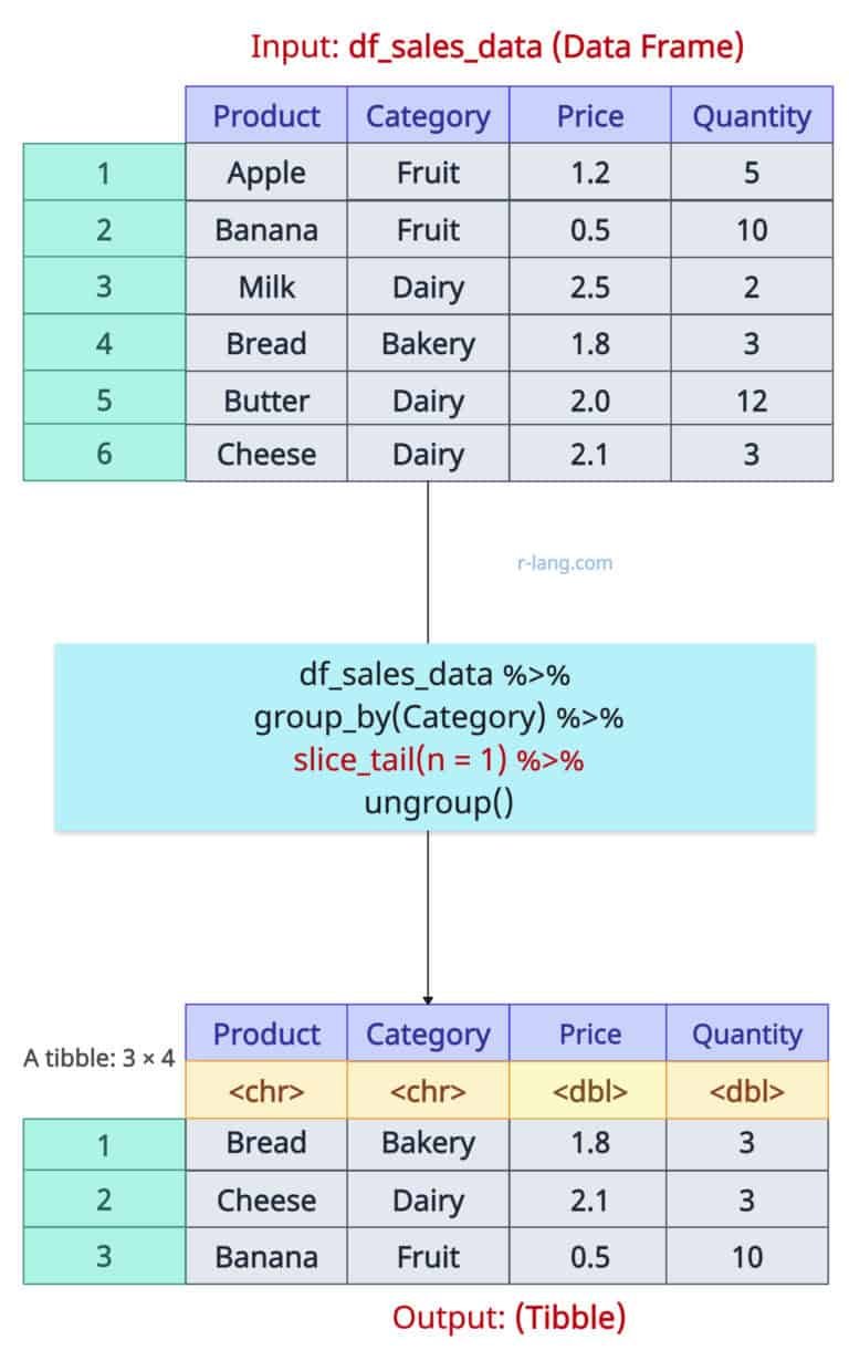 dplyr group_by() Function in R