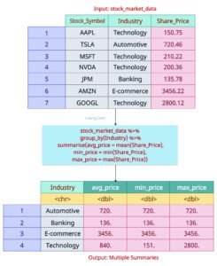 R dplyr::summarise() or summarize() Function