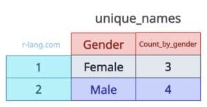How to Count Unique Values by Group in R