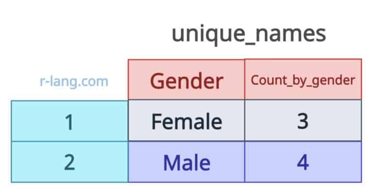 How To Count Unique Values By Group In R 3360
