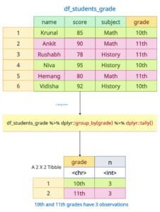 How to Count Number of Rows by Group using dplyr in R