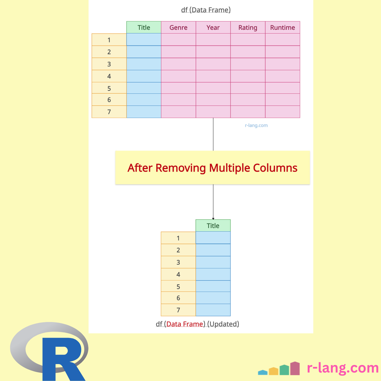 How To Remove Single And Multiple Columns From Data Frame In R