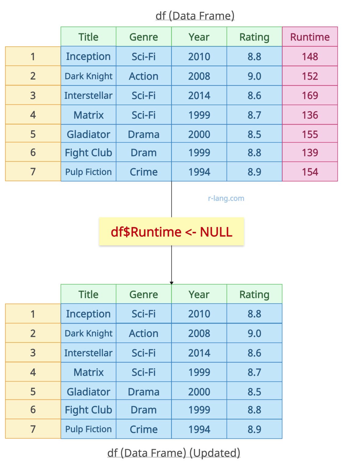 How To Remove Single And Multiple Columns From Data Frame In R