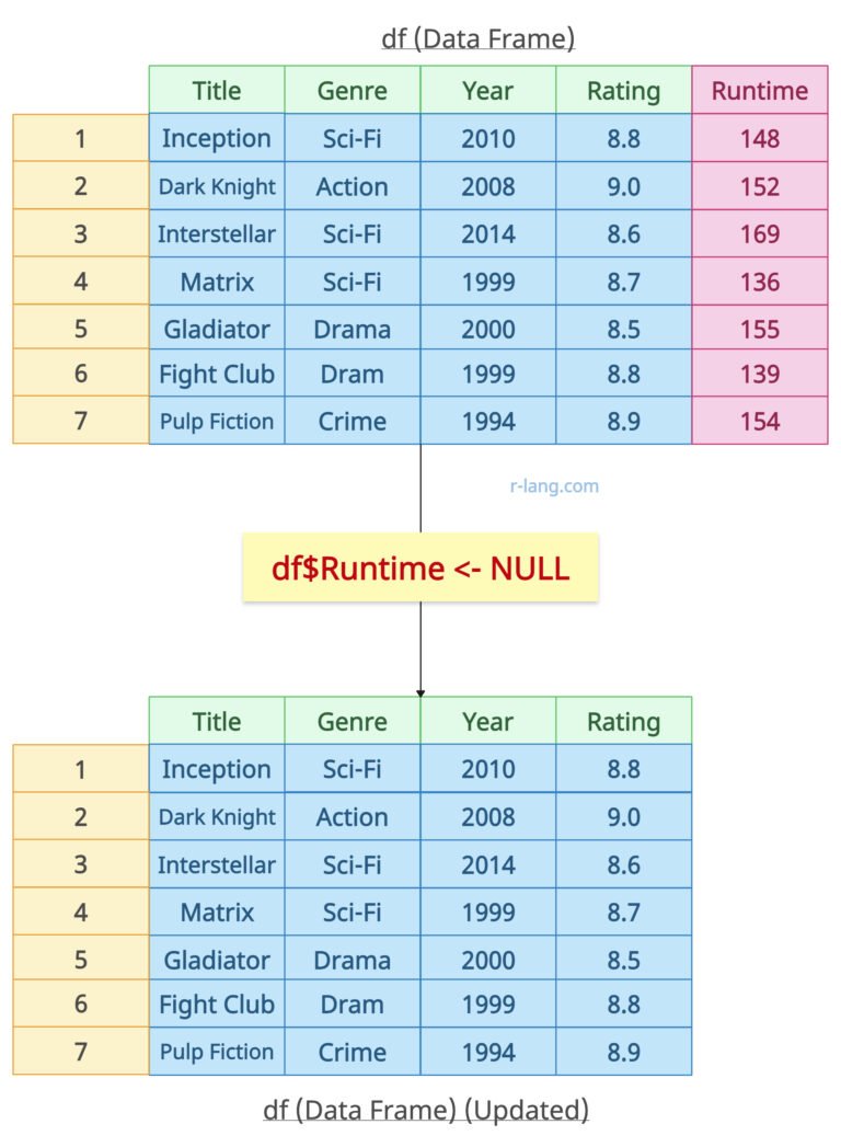 How To Remove Single And Multiple Columns From Data Frame In R