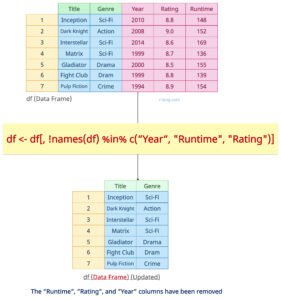 How to Remove Single and Multiple Columns from Data Frame in R