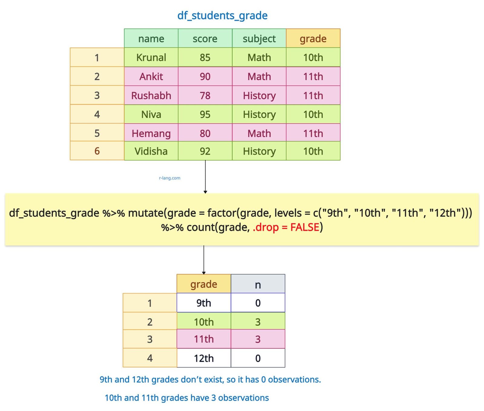 How to Count Number of Rows by Group using dplyr in R