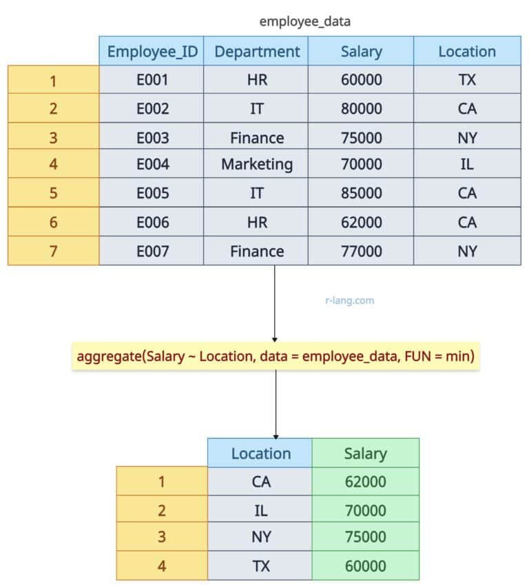 How to Find the Minimum Value By Group in R