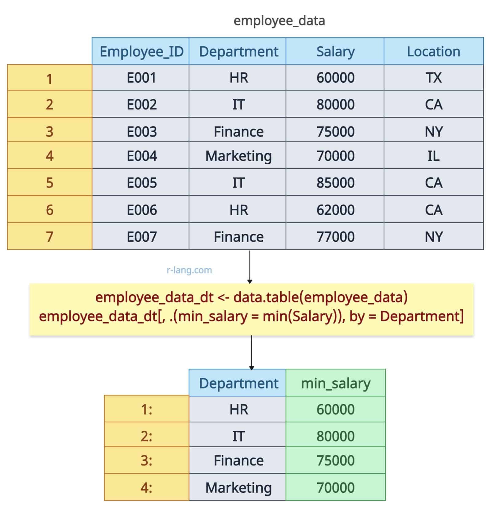 How to Find the Minimum Value By Group in R