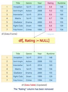 How to Remove Single and Multiple Columns from Data Frame in R