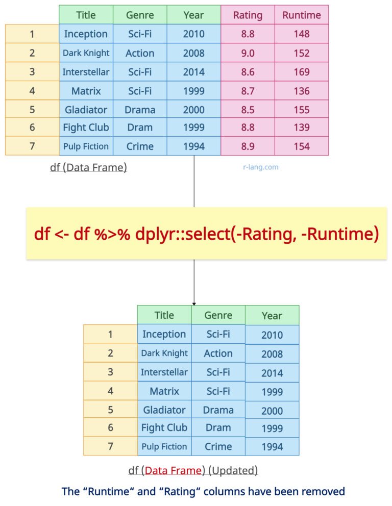 How To Remove Single And Multiple Columns From Data Frame In R