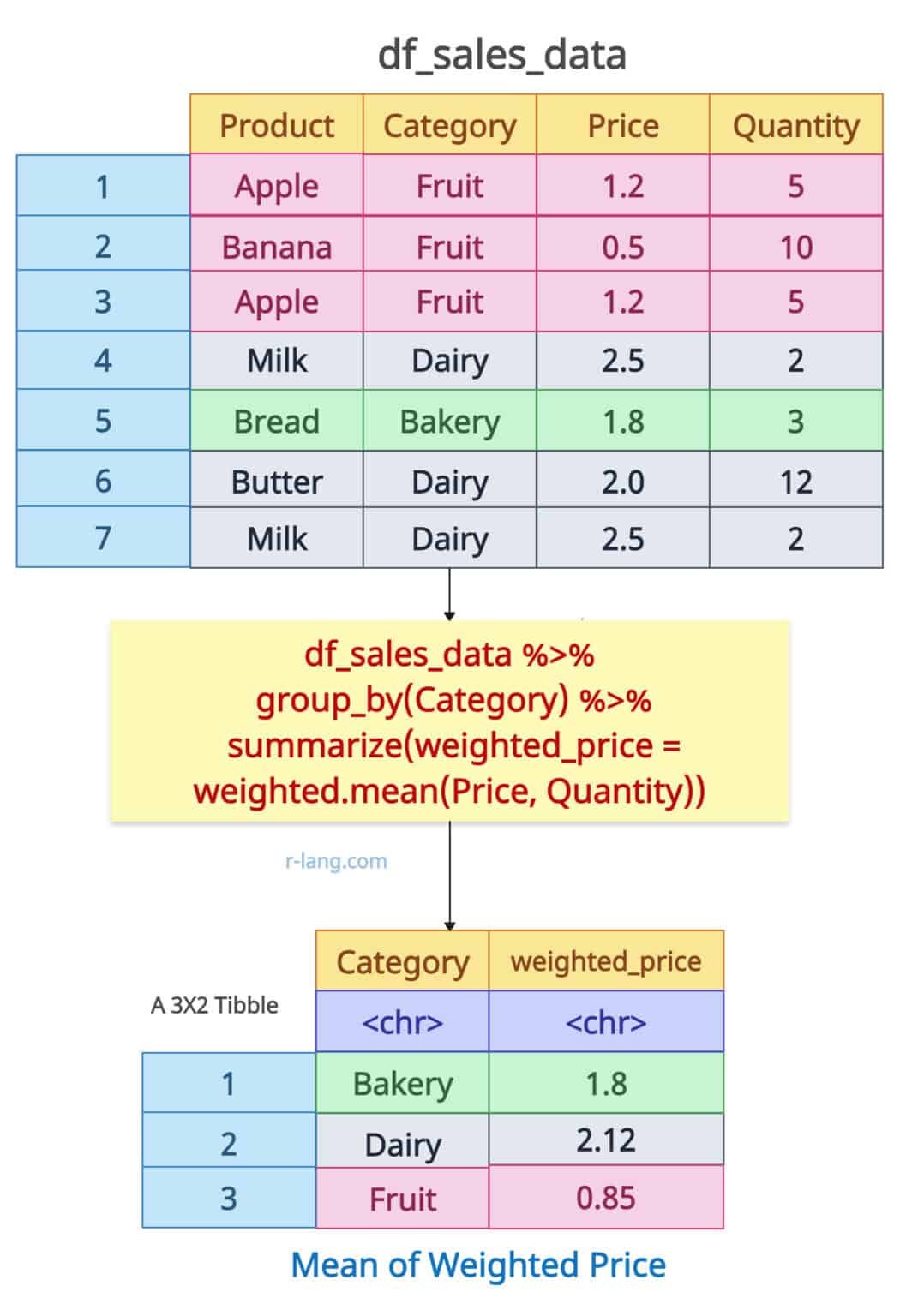 Calculating the Mean by Group of a Data Frame in R