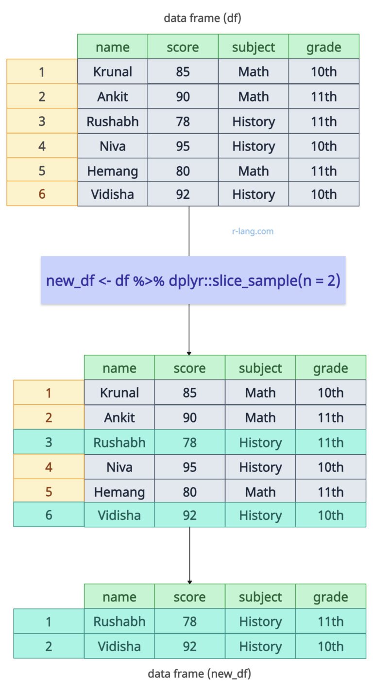 R dplyr::slice() Function