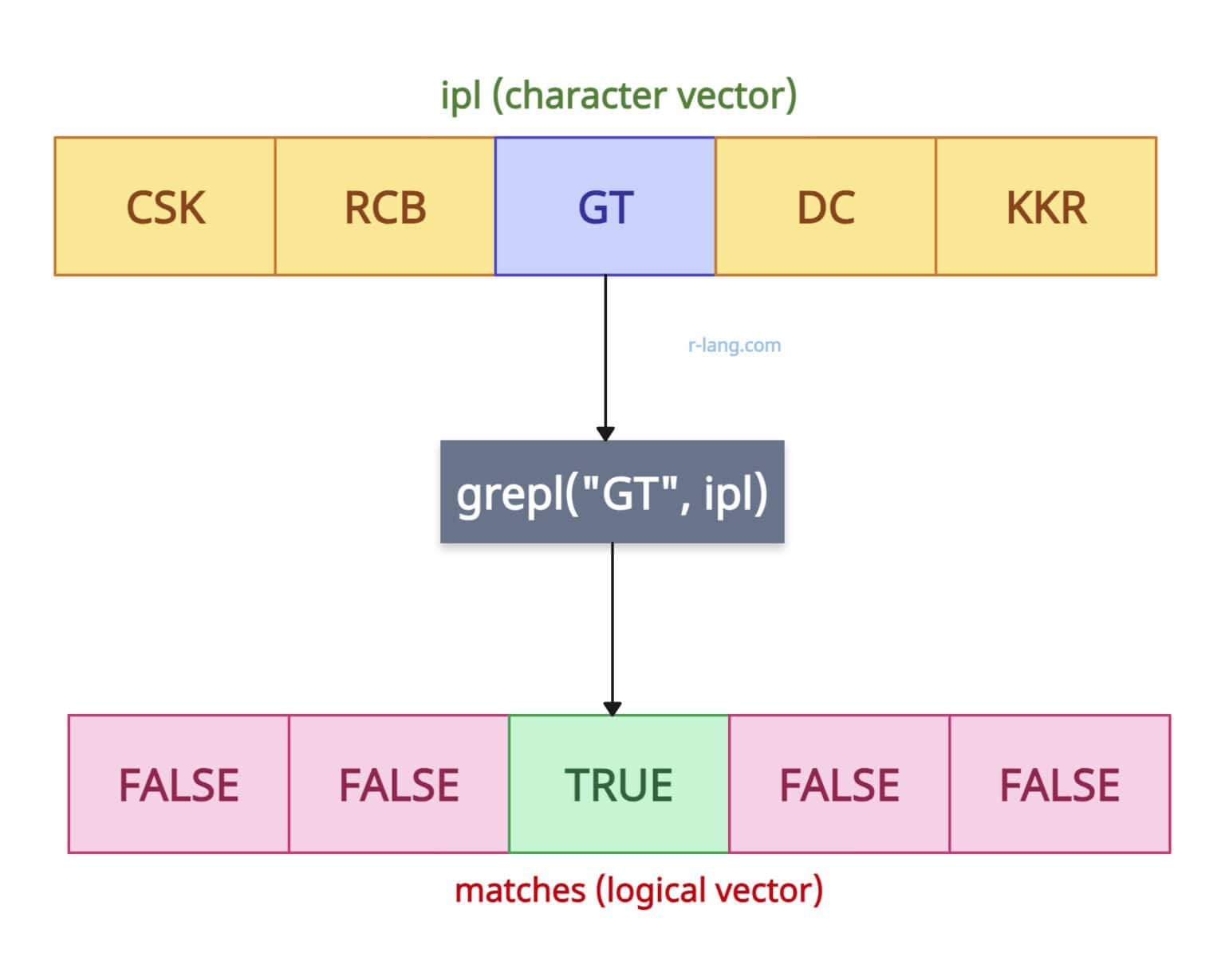 What is grepl() Function in R