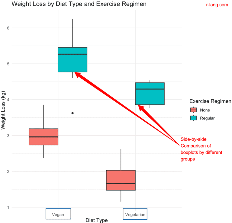How to Create a Grouped Boxplot in R How to Create a Grouped Boxplot in R