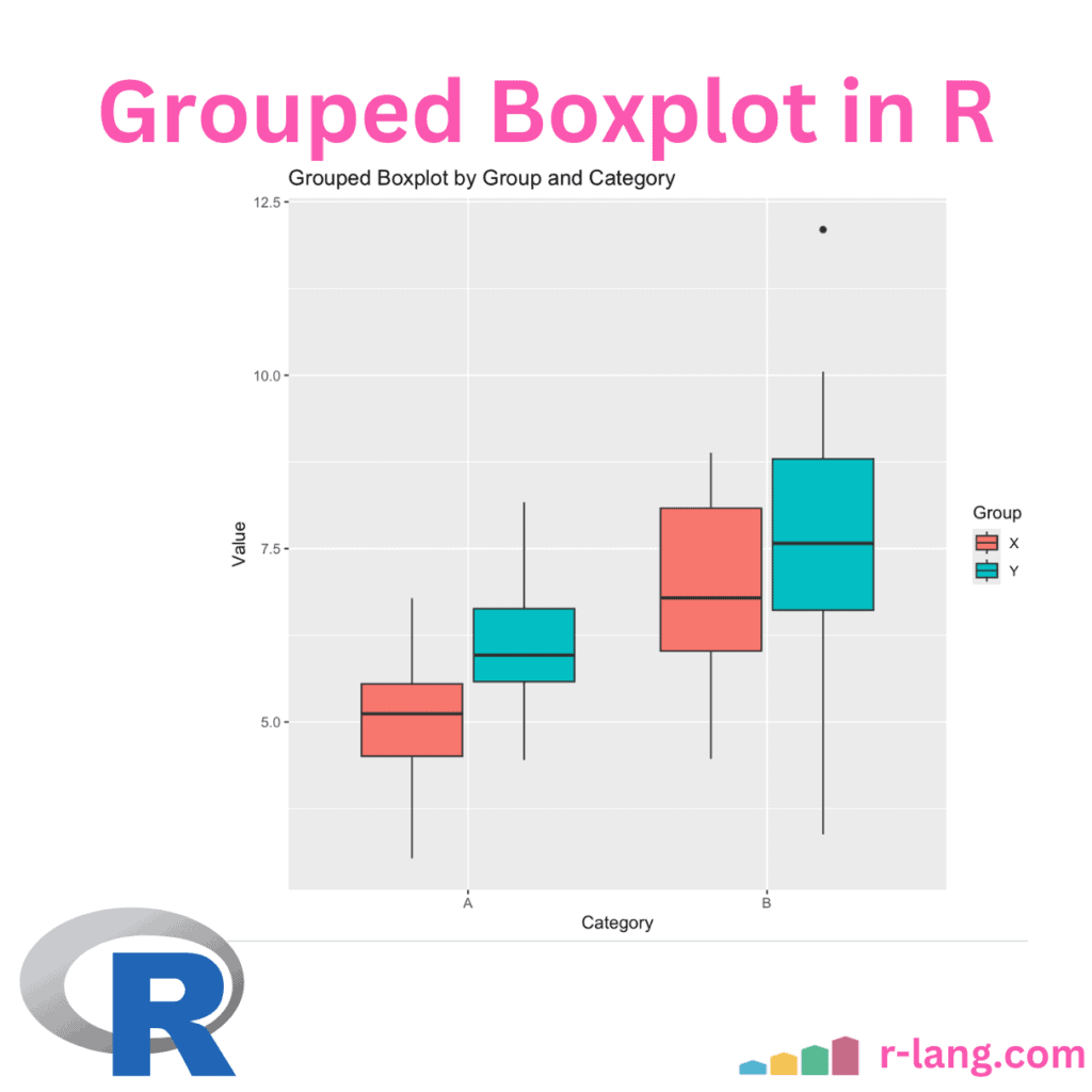 How to Create a Grouped Boxplot in R How to Create a Grouped Boxplot in R