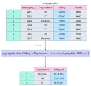 How to Calculate Standard Deviation by Group in R