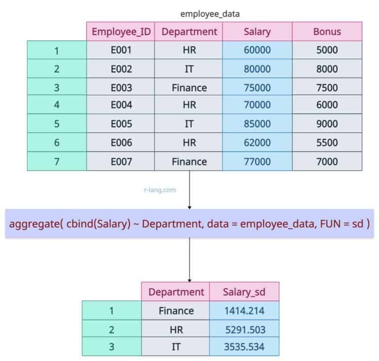 How to Calculate Standard Deviation by Group in R