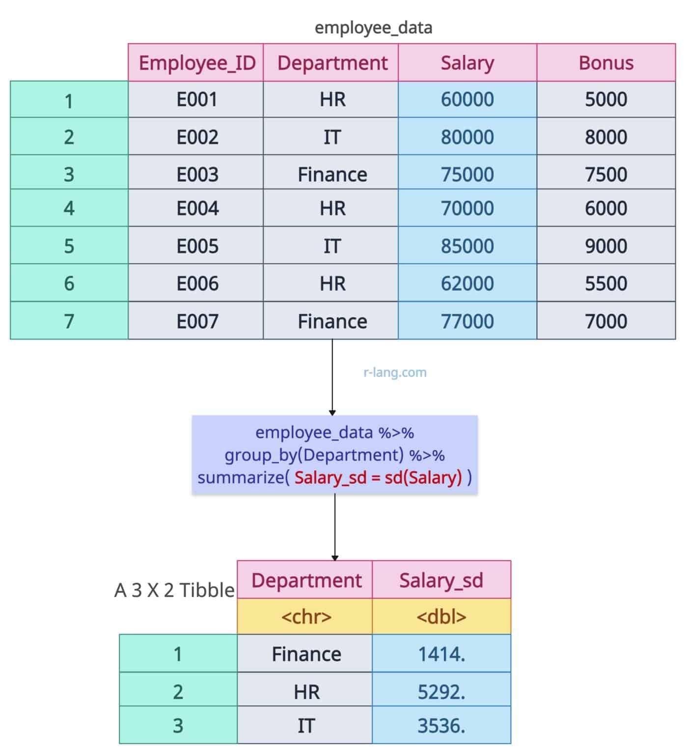 How to Calculate Standard Deviation by Group in R
