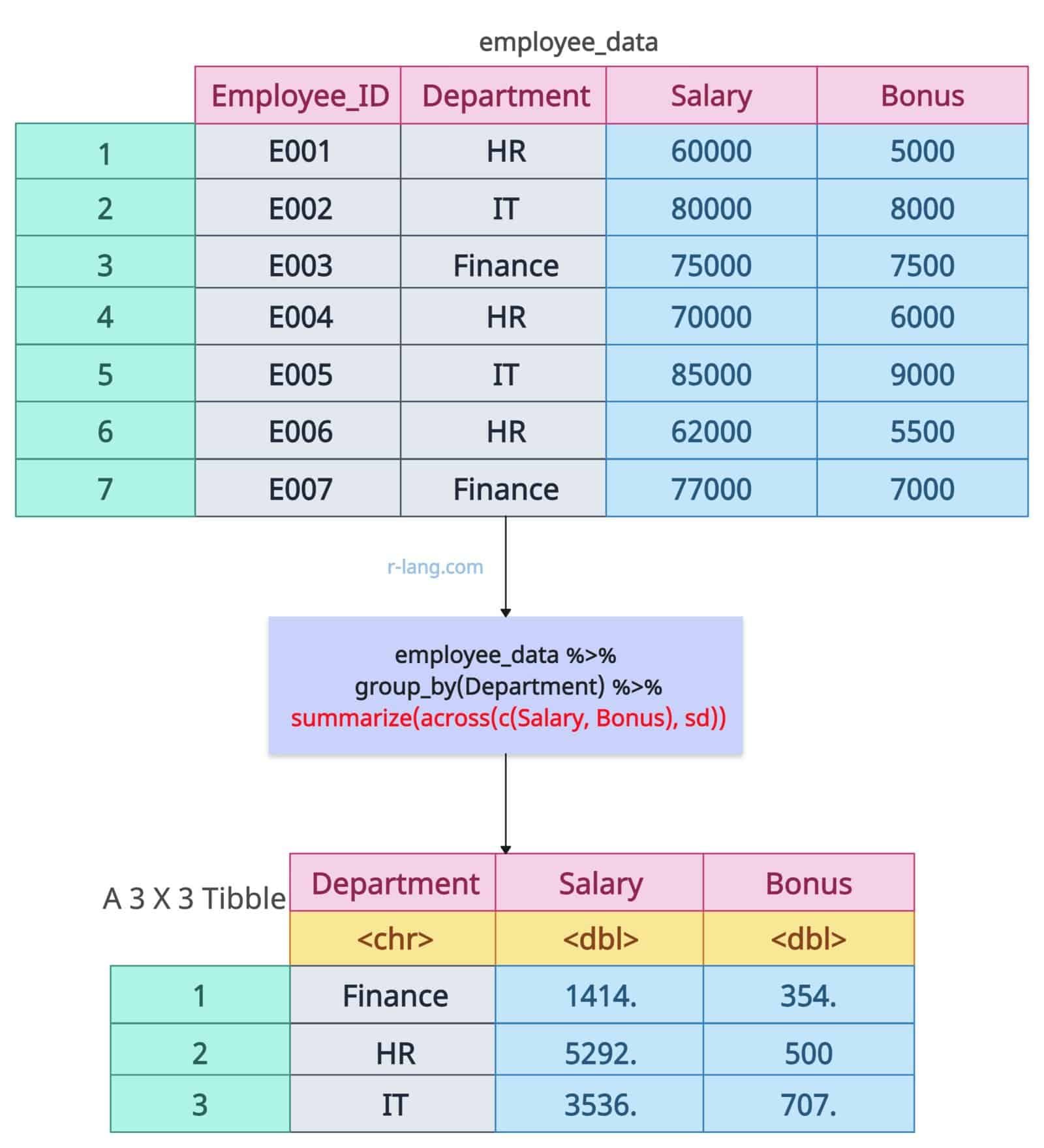 How to Calculate Standard Deviation by Group in R