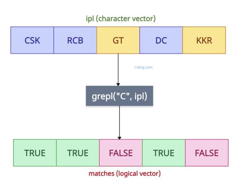 What is grepl() Function in R