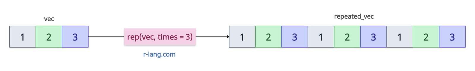 R rep() Function: Repeating Elements of a Vector