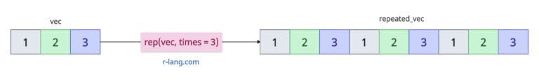 R rep() Function: Repeating Elements of a Vector