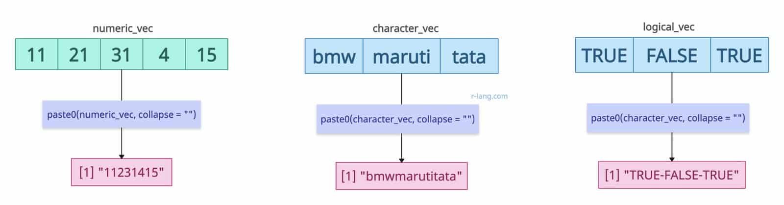 Converting Vector to String in R