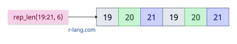 R rep() Function: Repeating Elements of a Vector