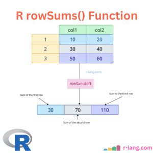 rowSums(): Sum of Rows of a Matrix or Data Frame in R